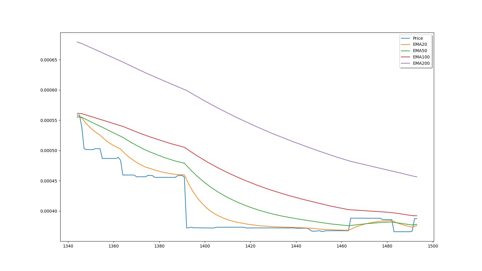 Infinity Skies Exponential Moving Averages