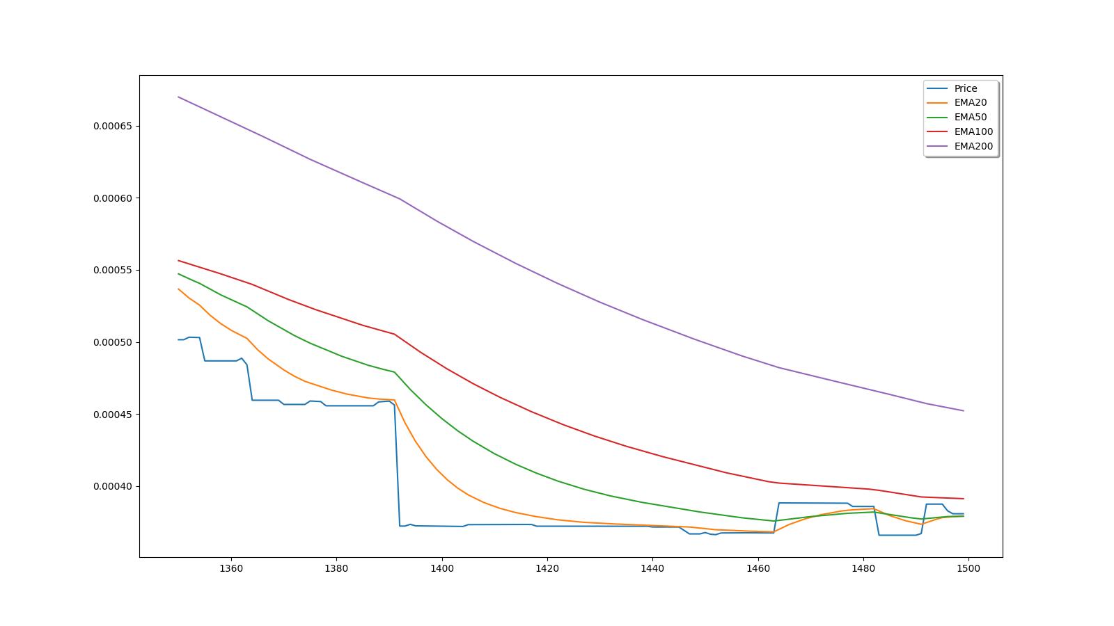 Infinity Skies Exponential Moving Averages