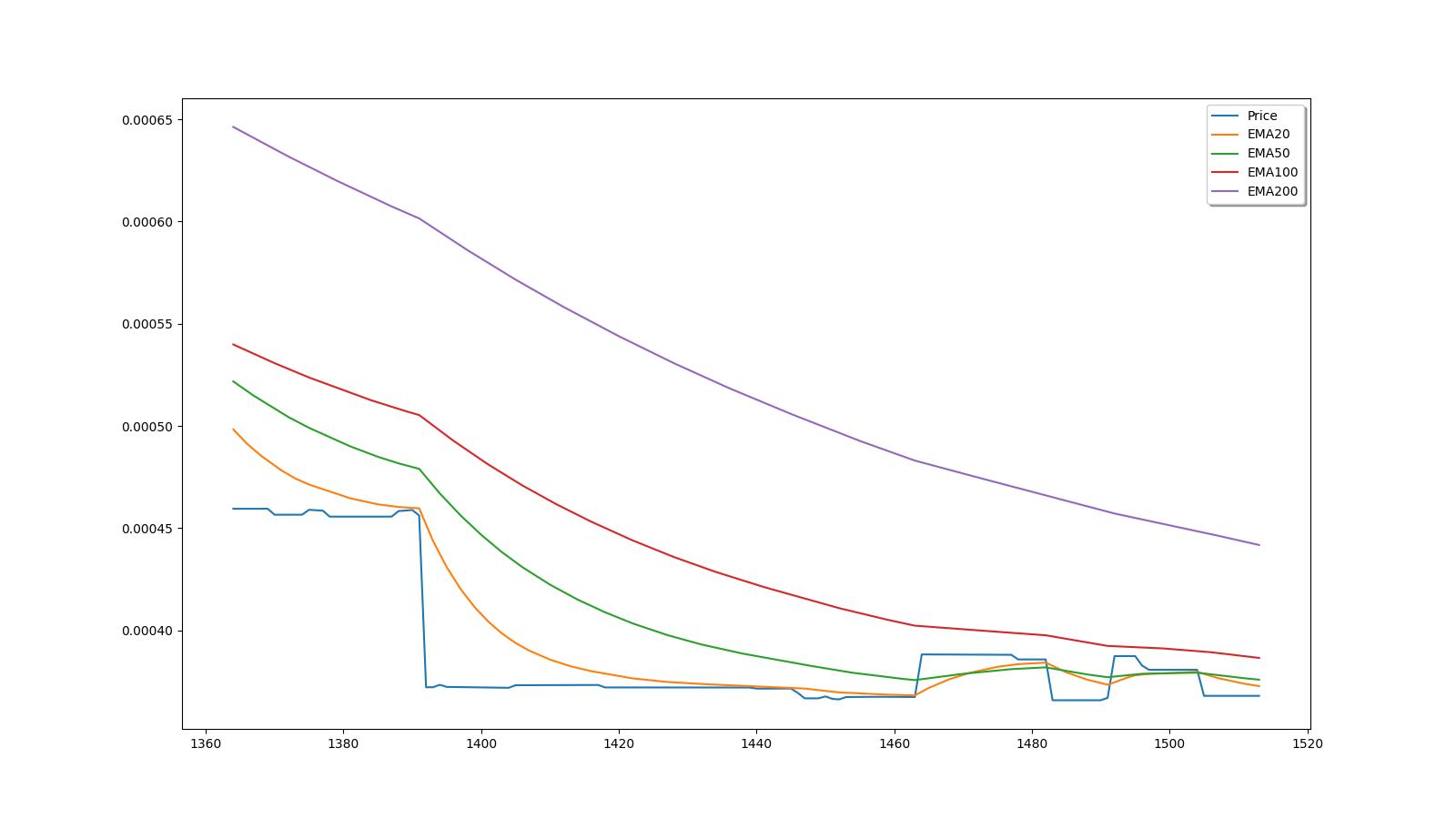Infinity Skies Exponential Moving Averages