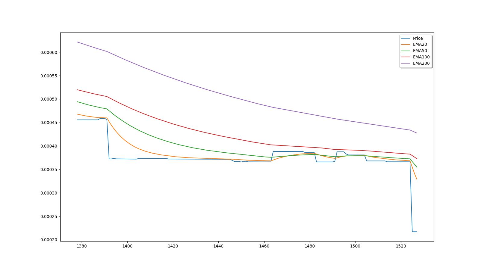 Infinity Skies Exponential Moving Averages