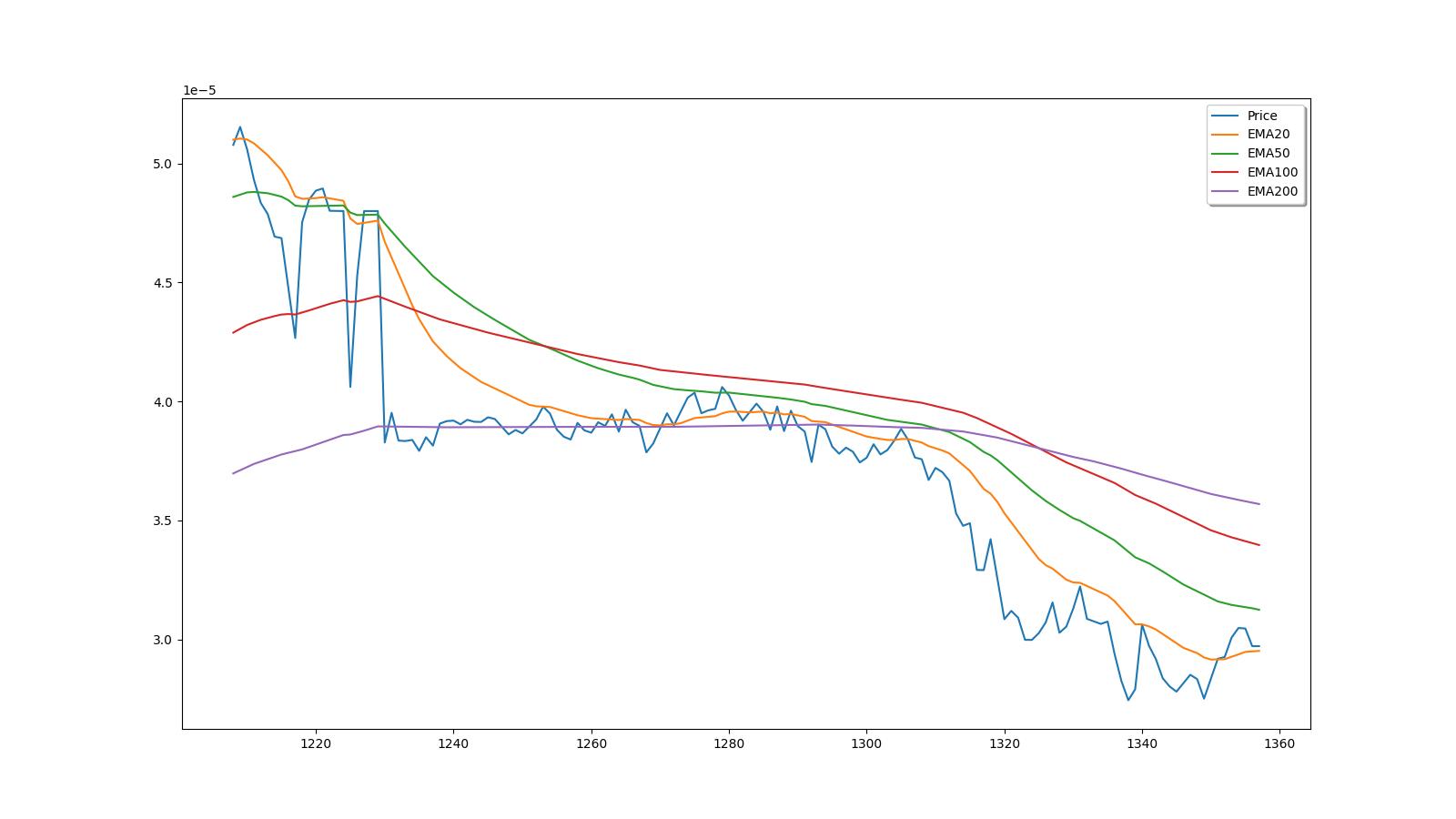 Inflation Hedging Coin Exponential Moving Averages