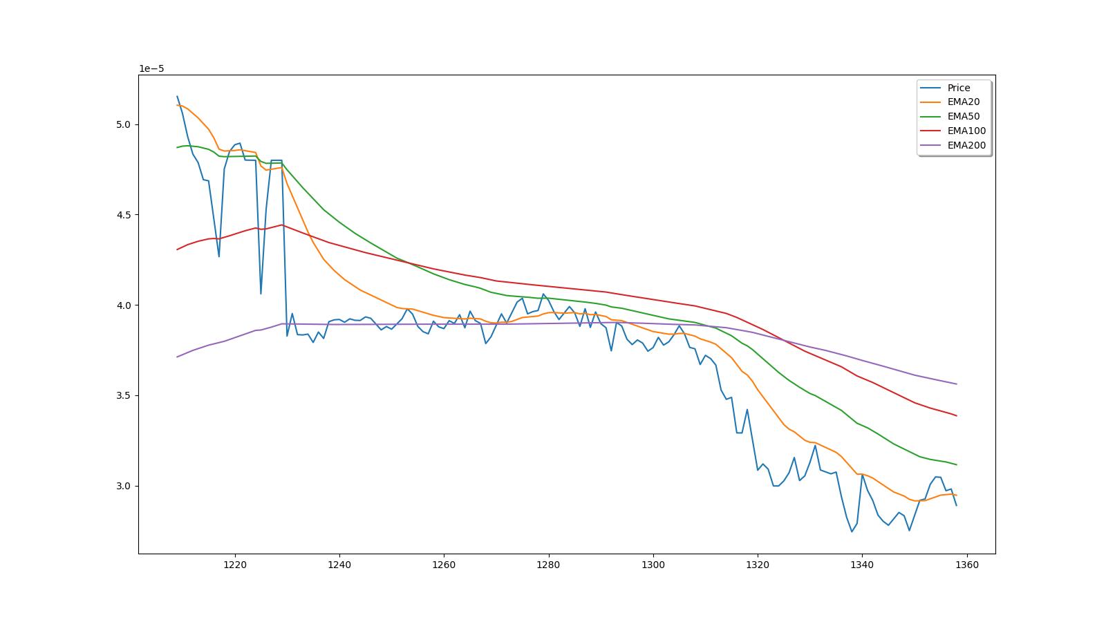 Inflation Hedging Coin Exponential Moving Averages