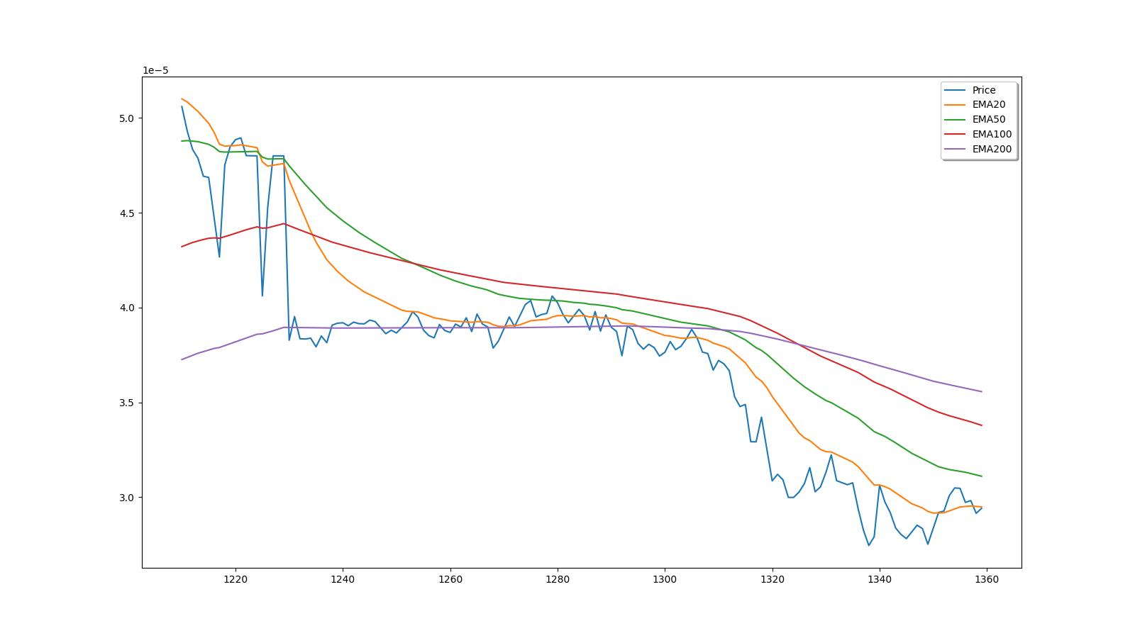 Inflation Hedging Coin Exponential Moving Averages
