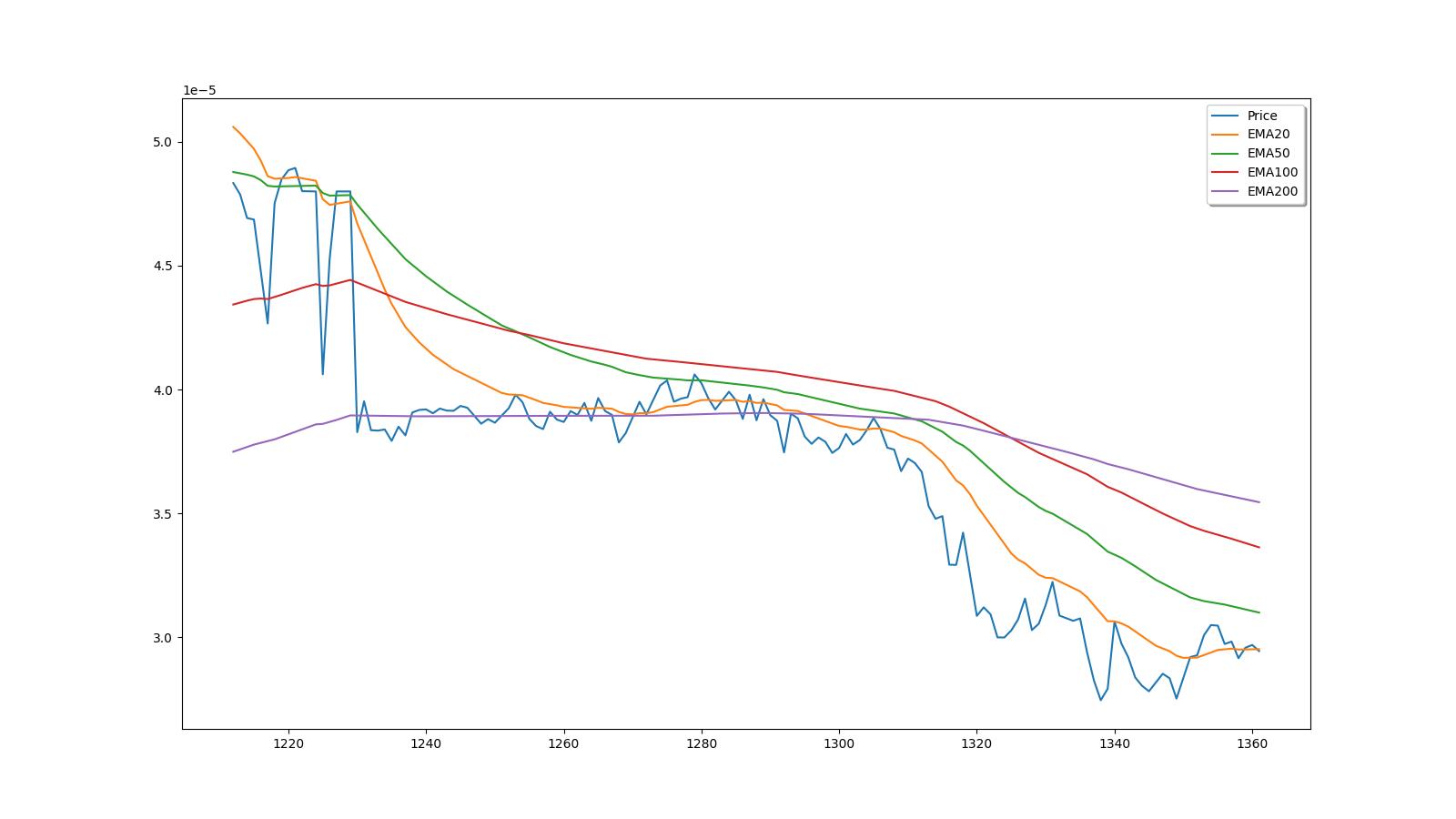 Inflation Hedging Coin Exponential Moving Averages