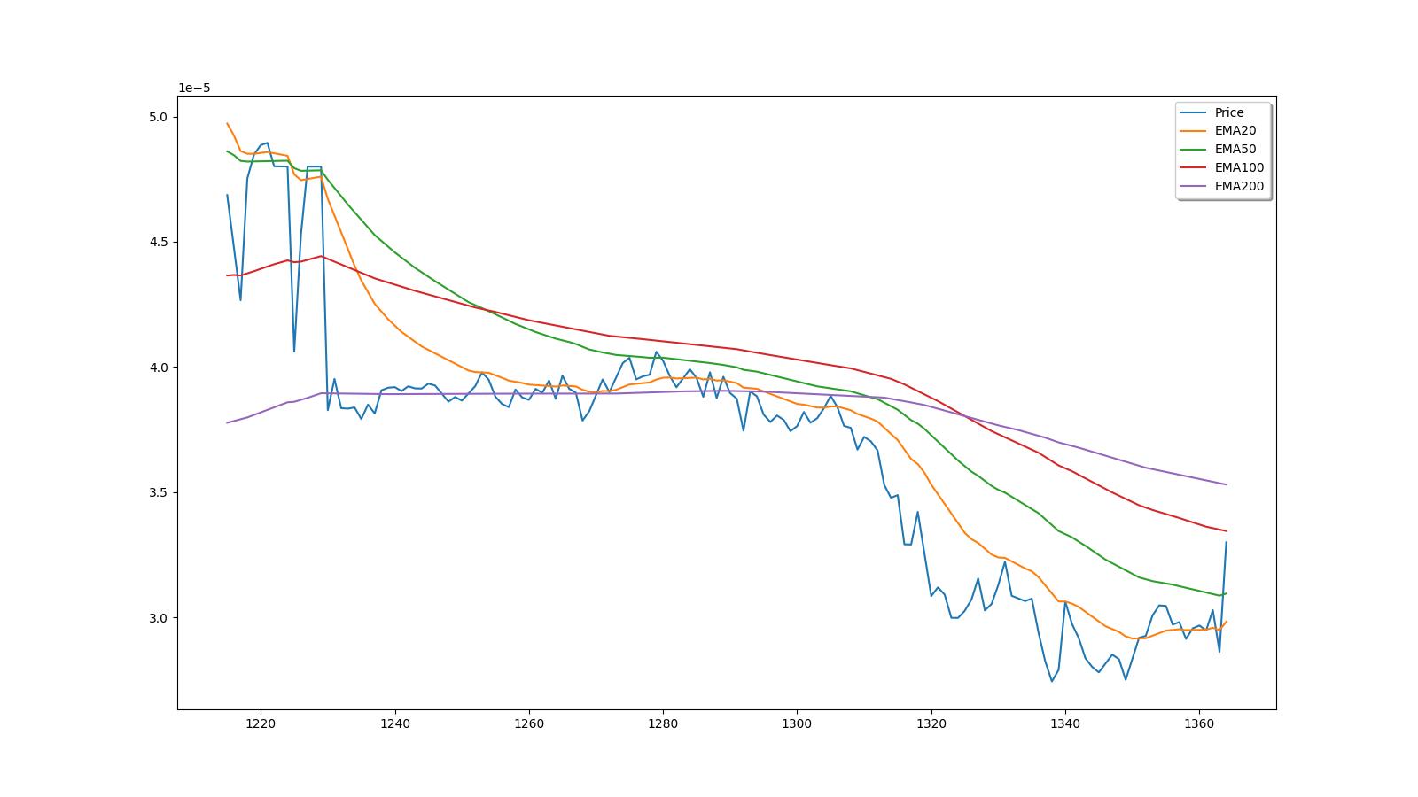Inflation Hedging Coin Exponential Moving Averages