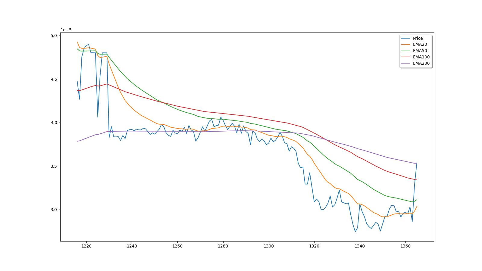 Inflation Hedging Coin Exponential Moving Averages