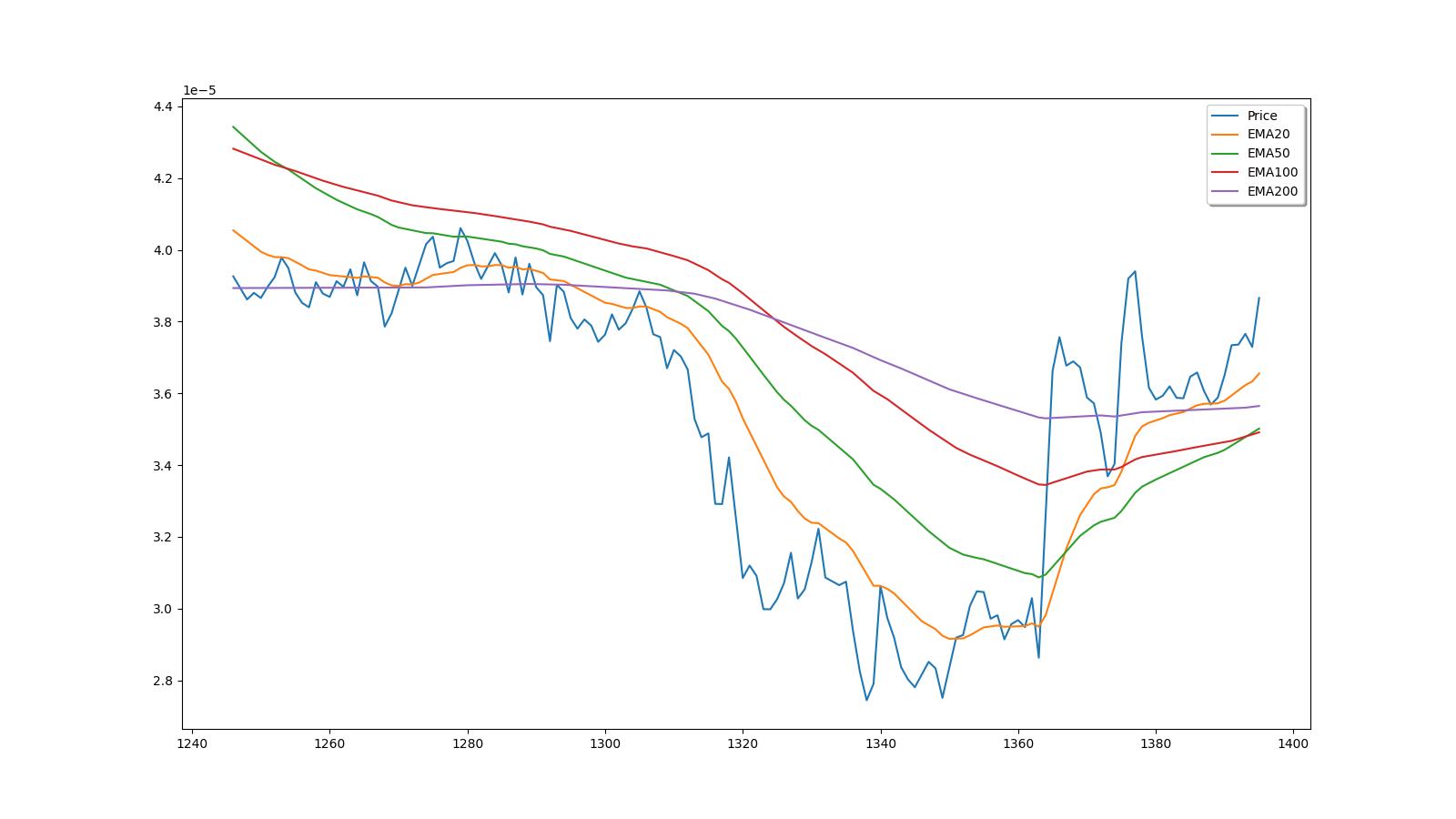Inflation Hedging Coin Exponential Moving Averages