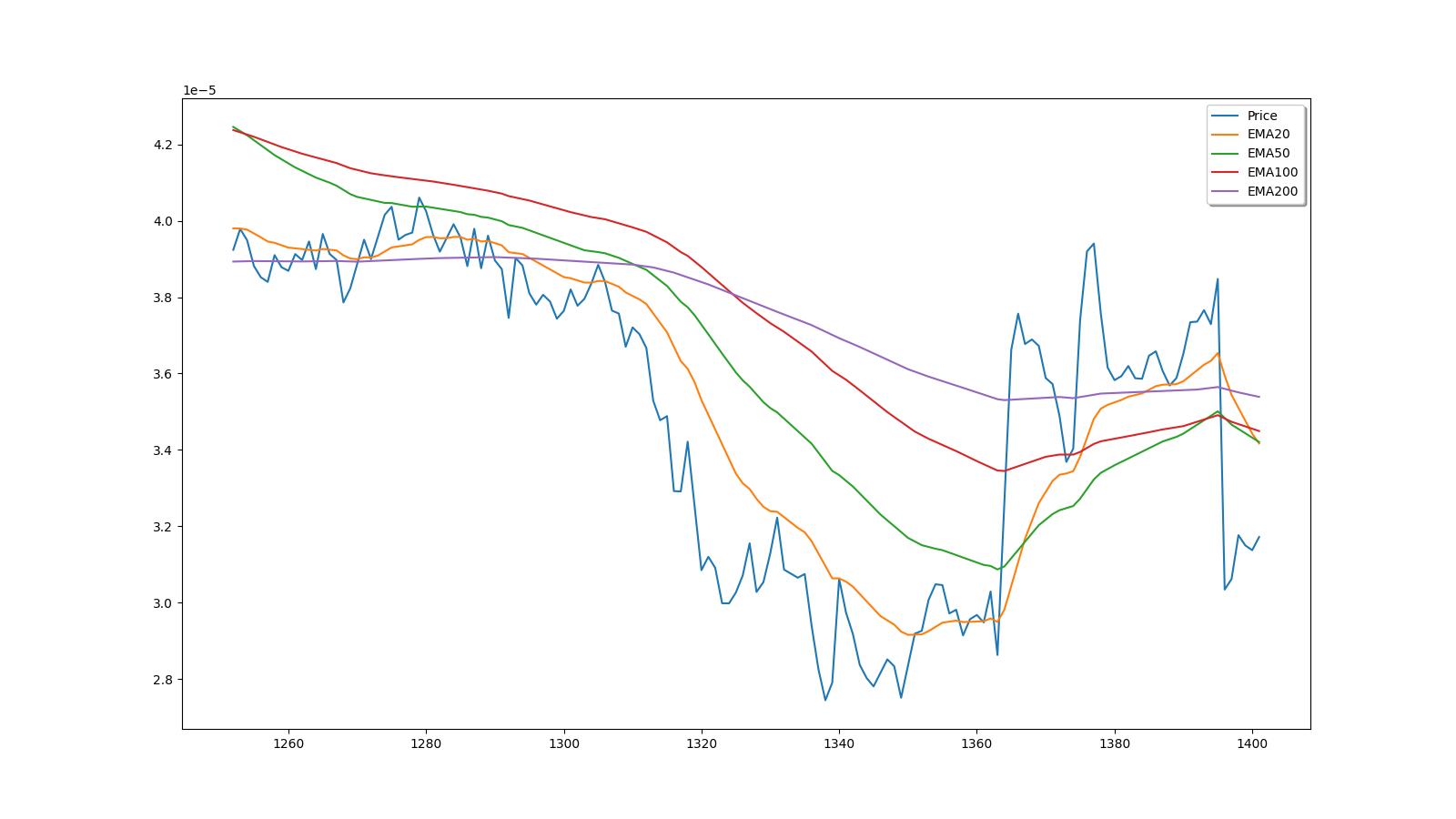 Inflation Hedging Coin Exponential Moving Averages
