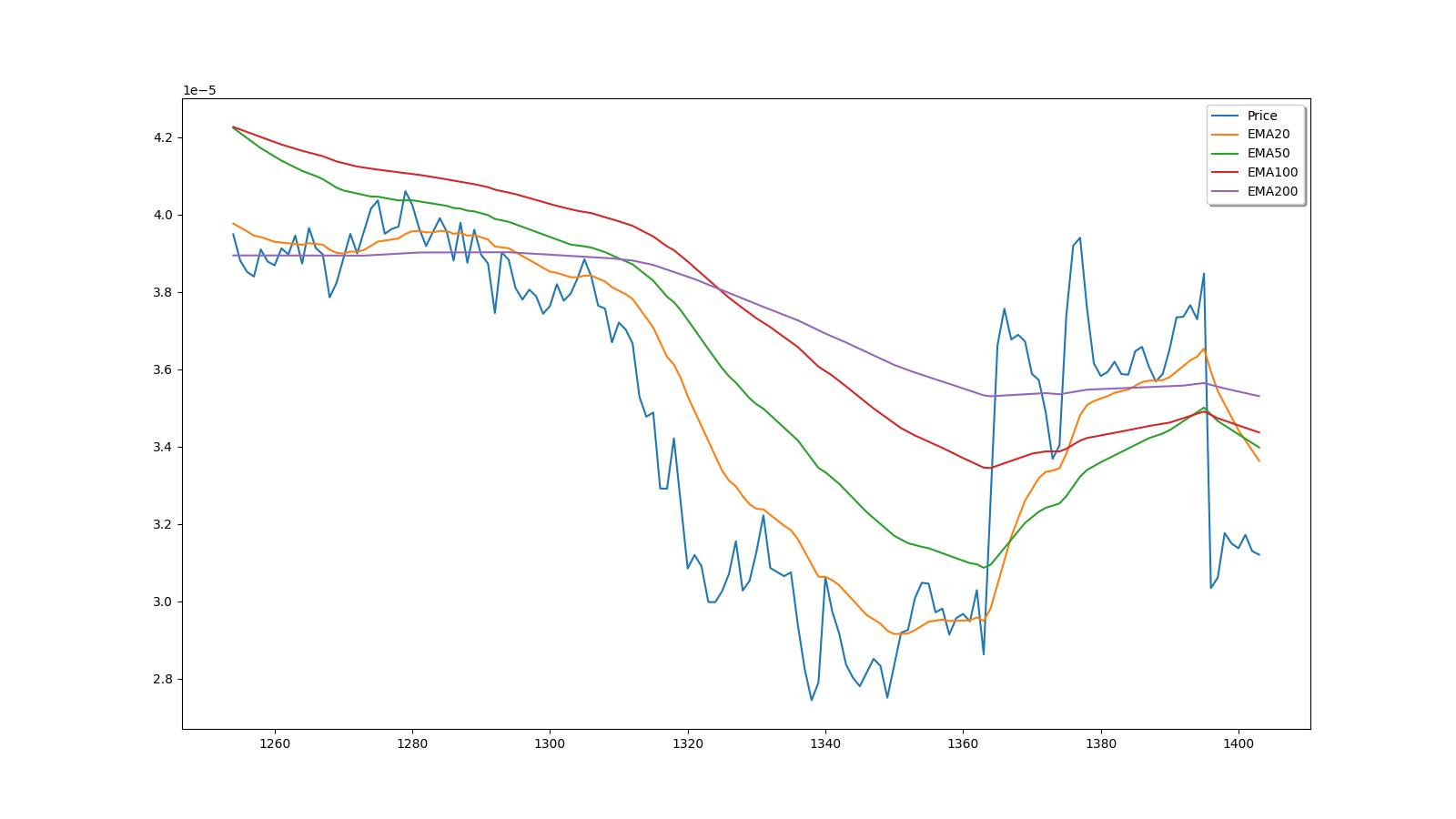 Inflation Hedging Coin Exponential Moving Averages