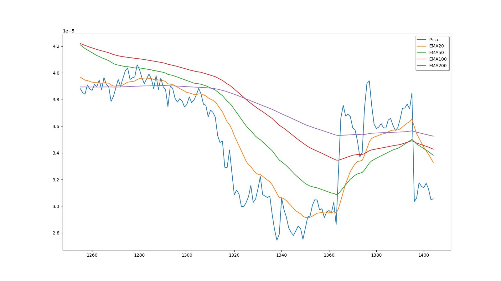 Inflation Hedging Coin Exponential Moving Averages