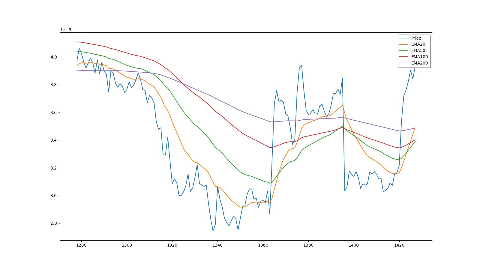 Inflation Hedging Coin Exponential Moving Averages