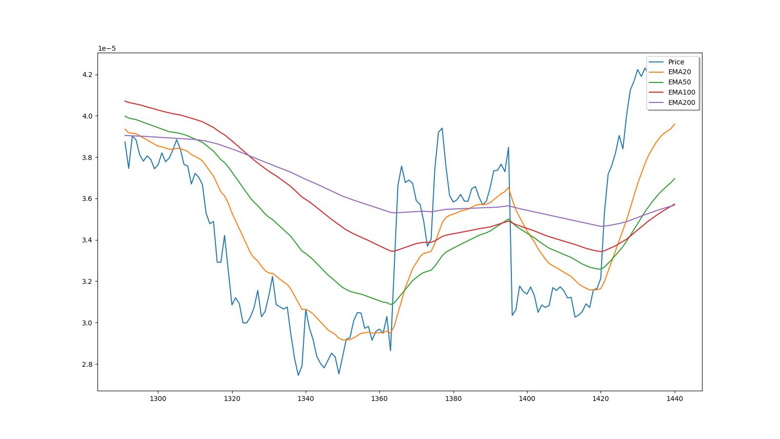 Inflation Hedging Coin Exponential Moving Averages