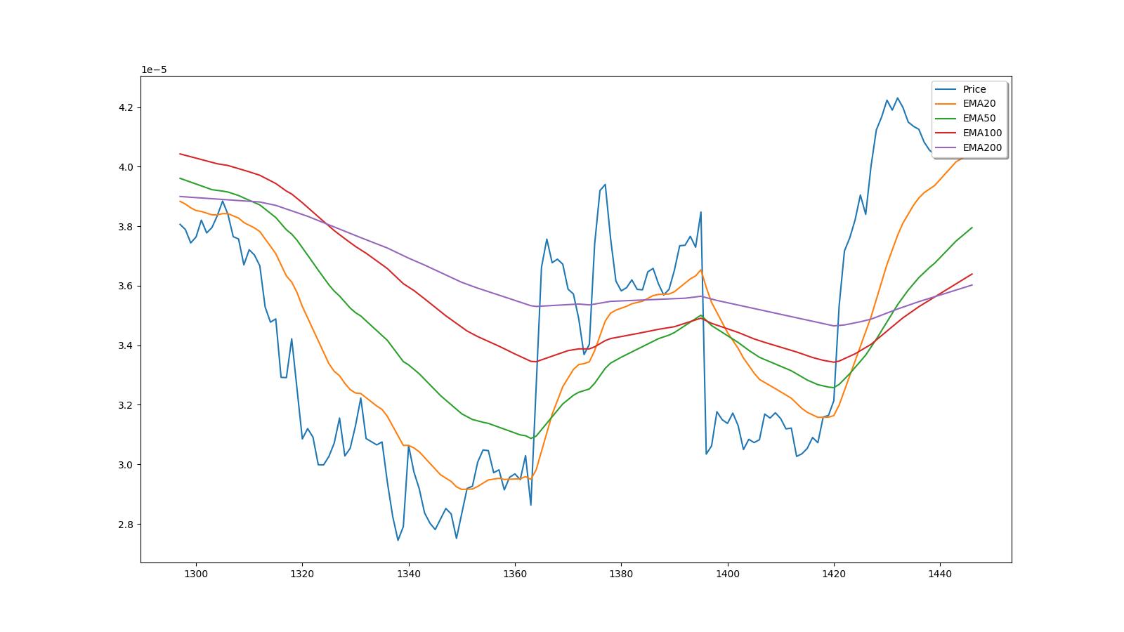 Inflation Hedging Coin Exponential Moving Averages