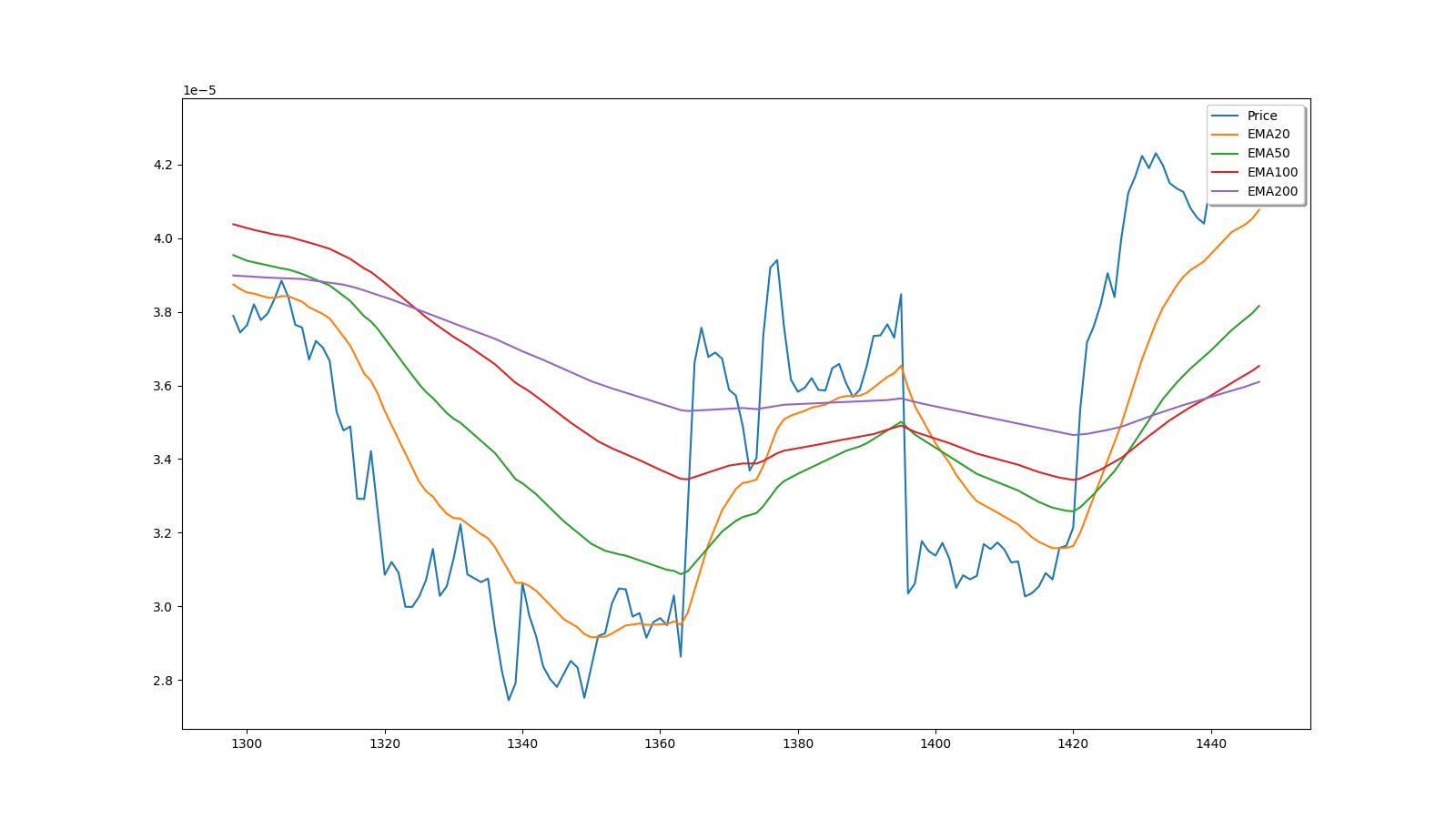 Inflation Hedging Coin Exponential Moving Averages