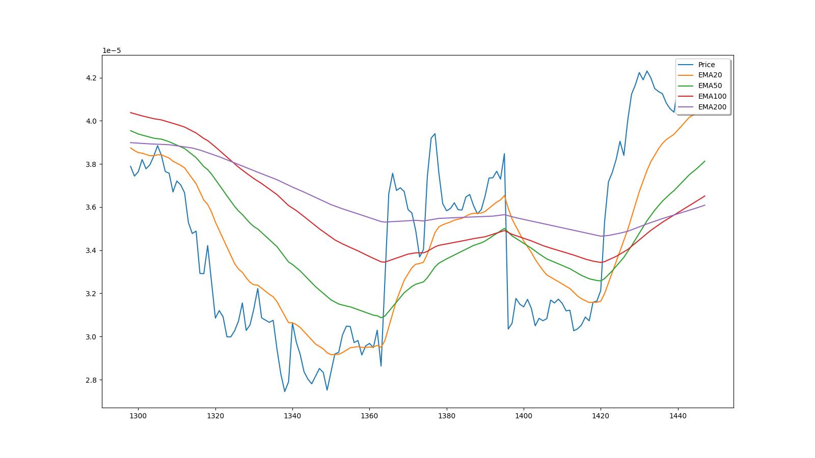 Inflation Hedging Coin Exponential Moving Averages