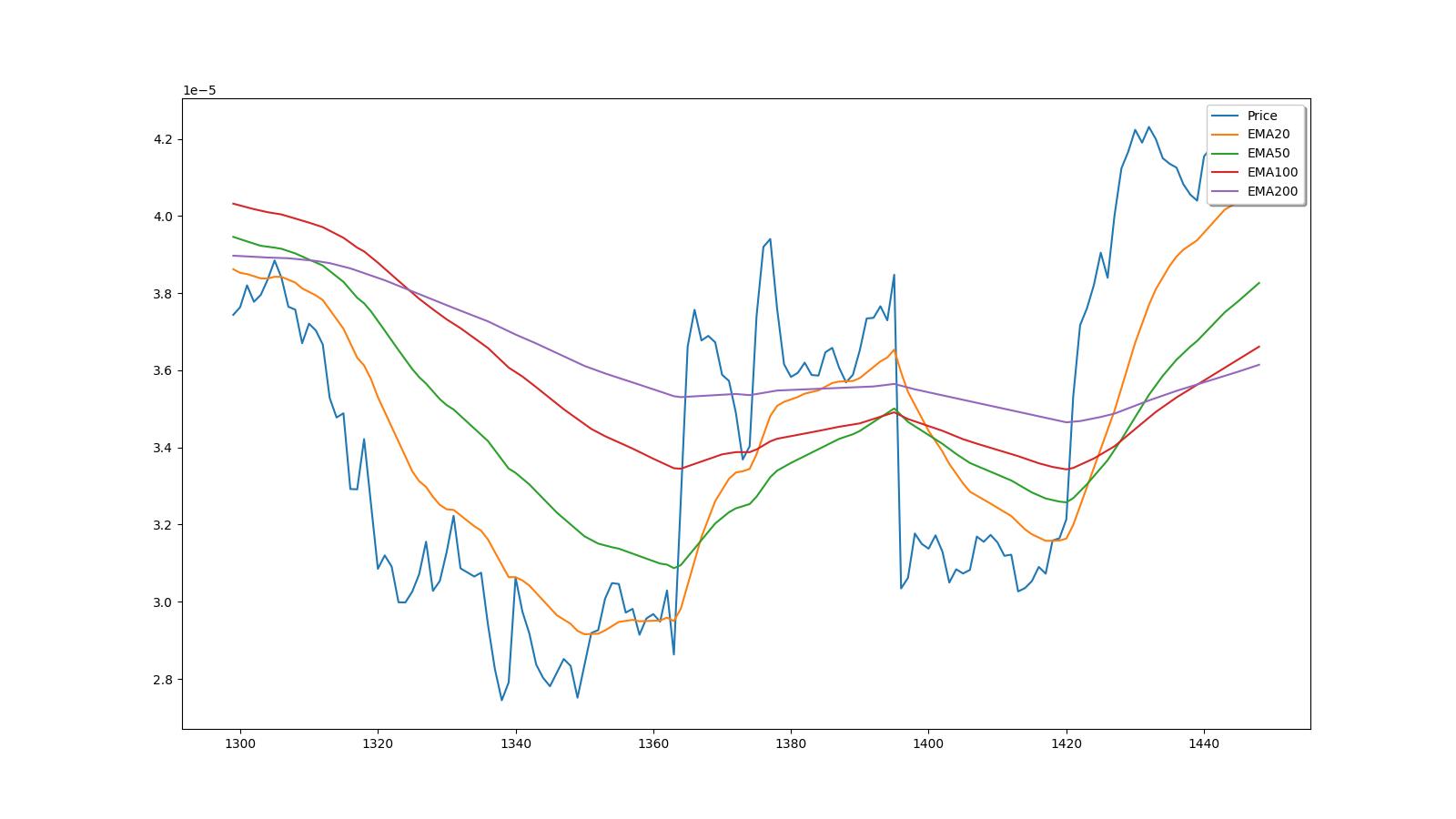 Inflation Hedging Coin Exponential Moving Averages