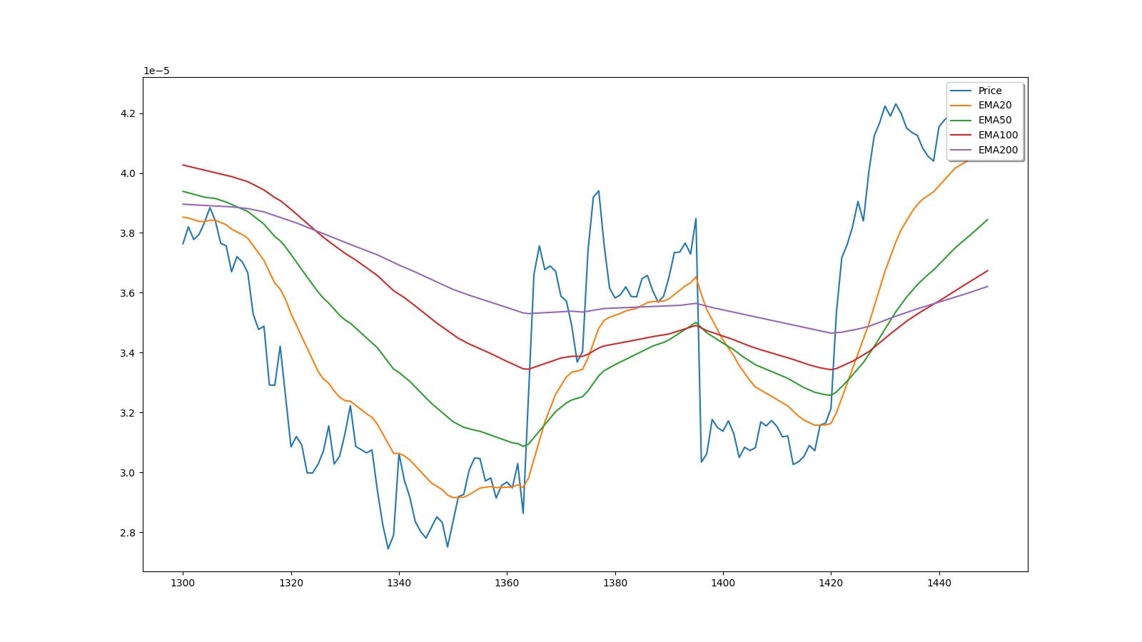 Inflation Hedging Coin Exponential Moving Averages