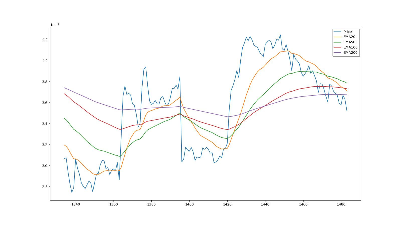 Inflation Hedging Coin Exponential Moving Averages