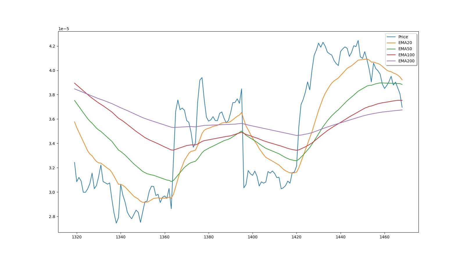 Inflation Hedging Coin Exponential Moving Averages