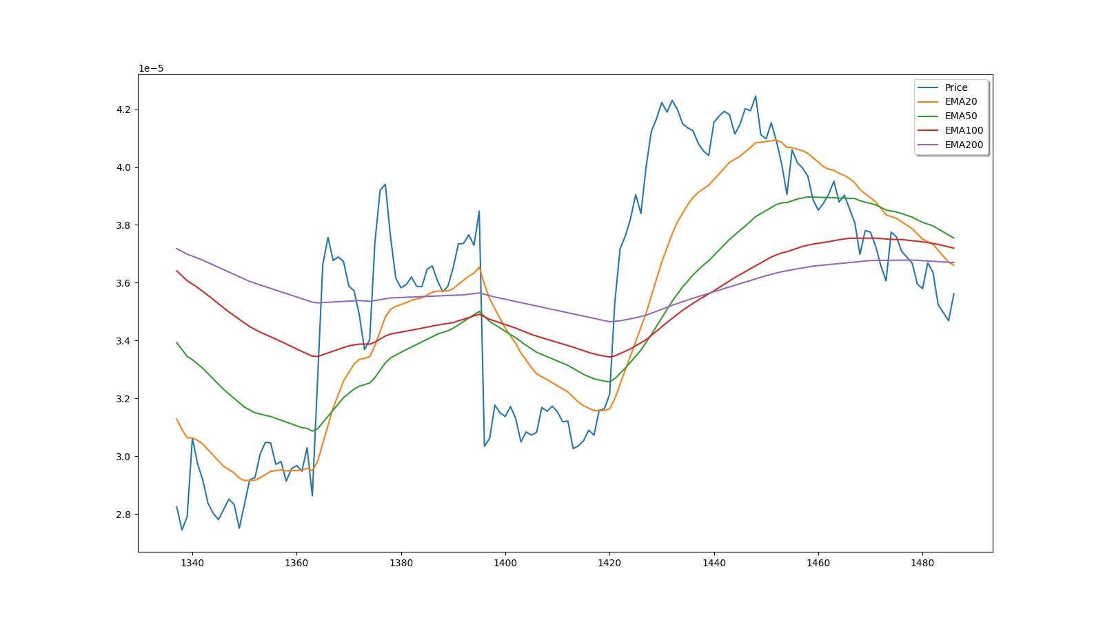 Inflation Hedging Coin Exponential Moving Averages