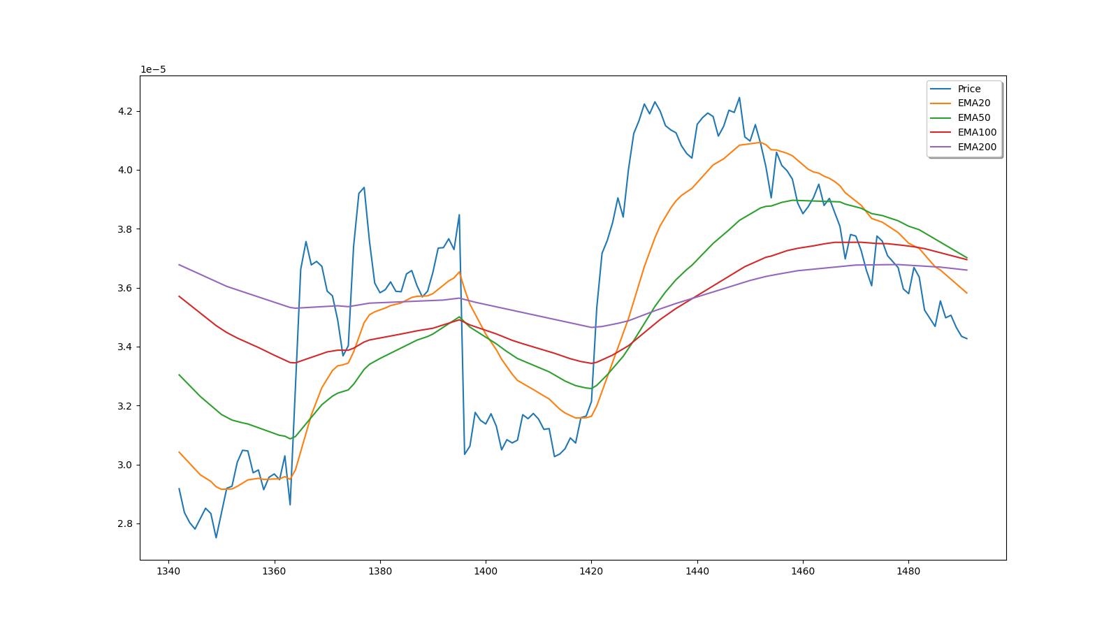Inflation Hedging Coin Exponential Moving Averages