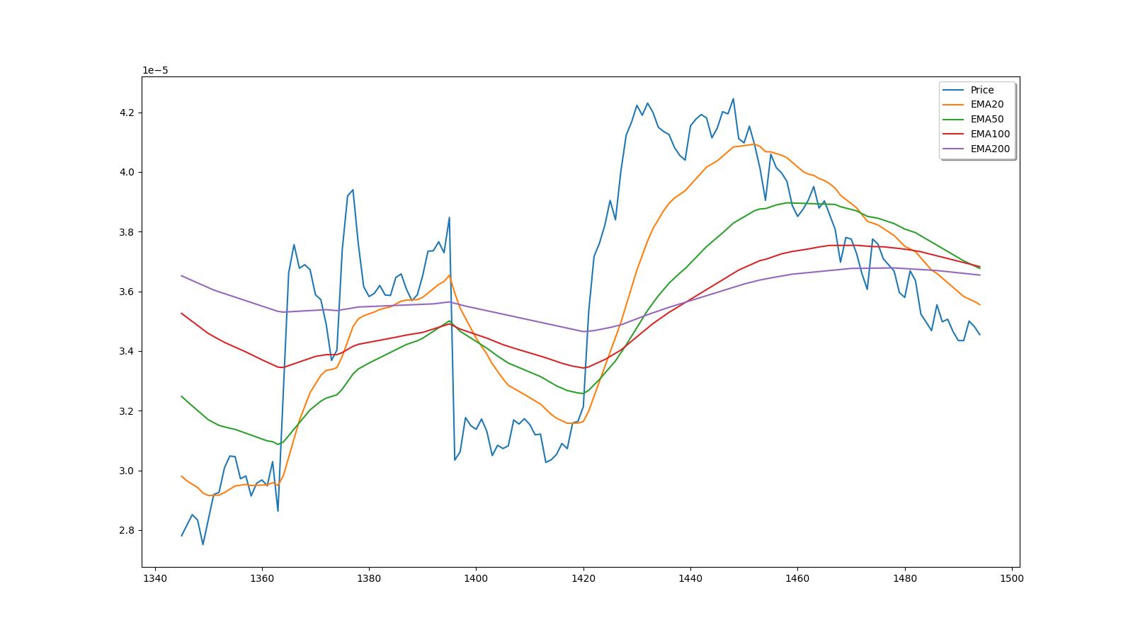 Inflation Hedging Coin Exponential Moving Averages