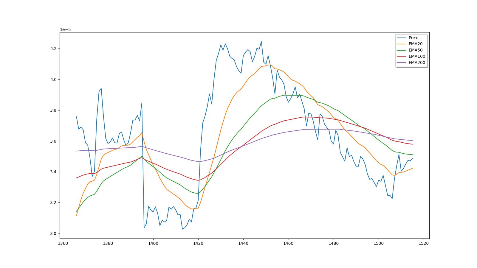 Inflation Hedging Coin Exponential Moving Averages