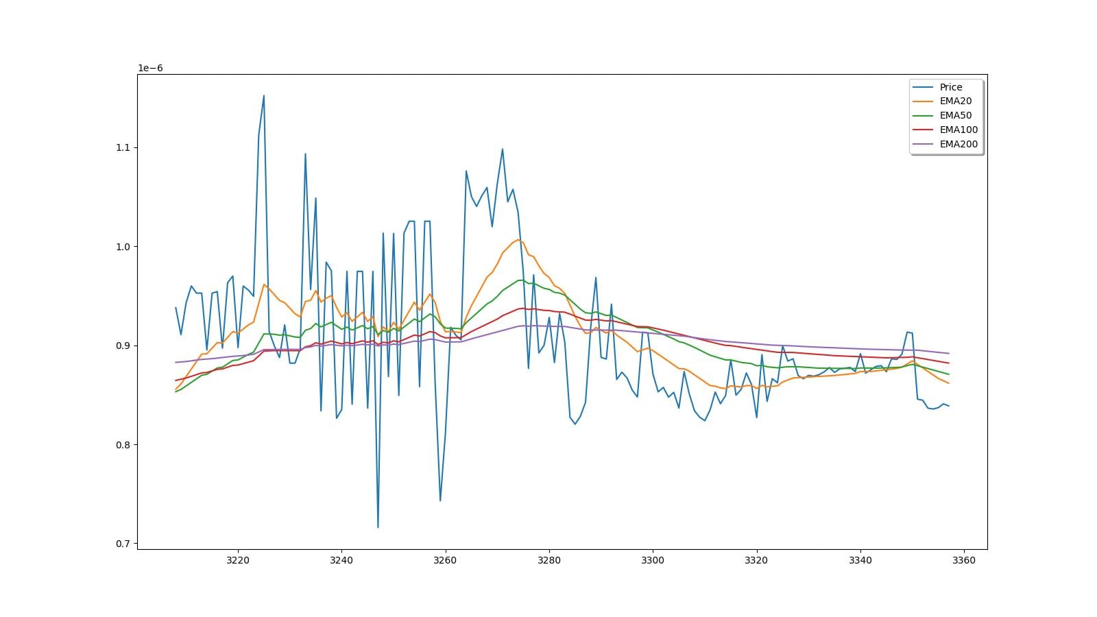 InflationCoin Exponential Moving Averages