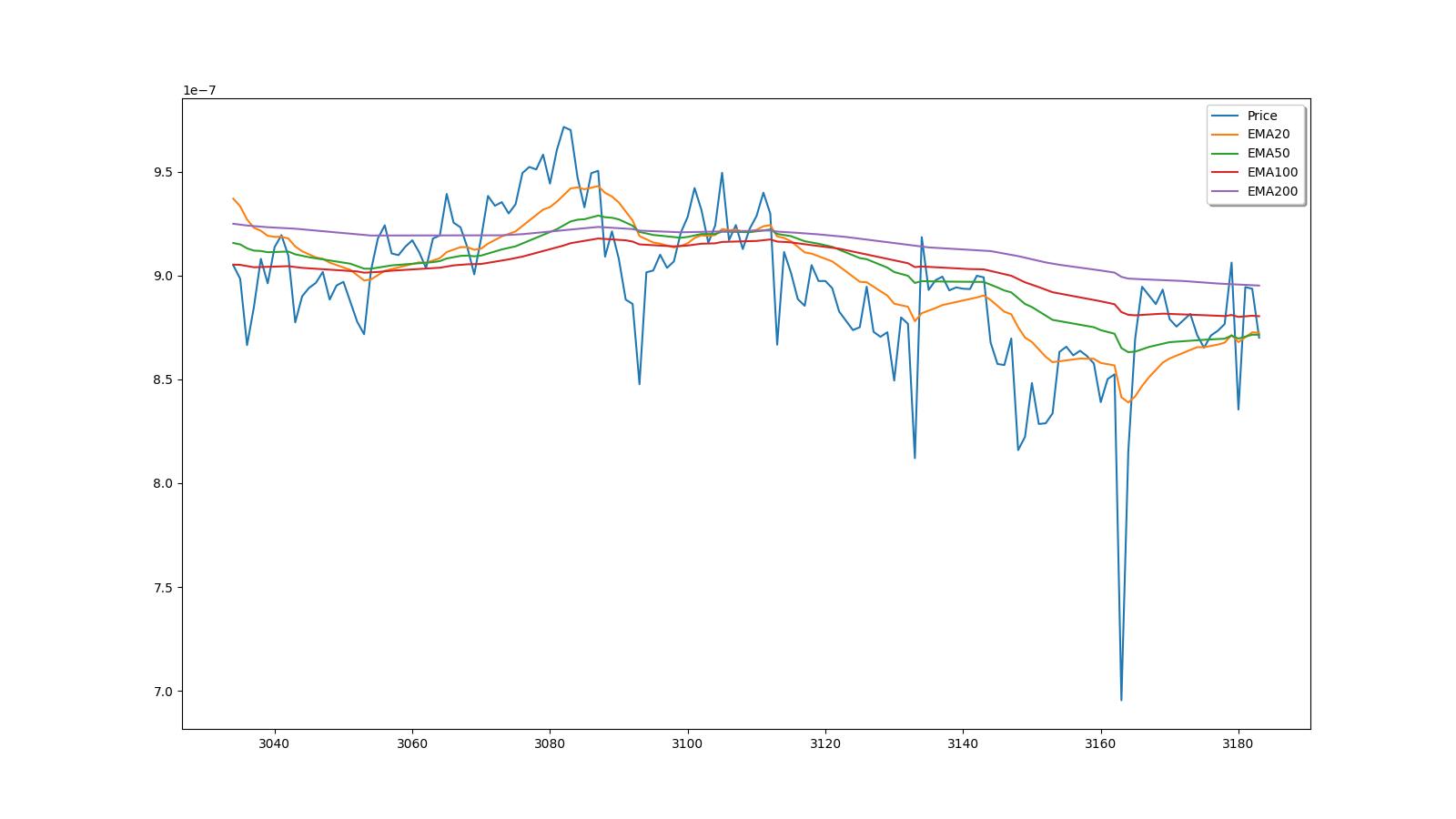 InflationCoin Exponential Moving Averages