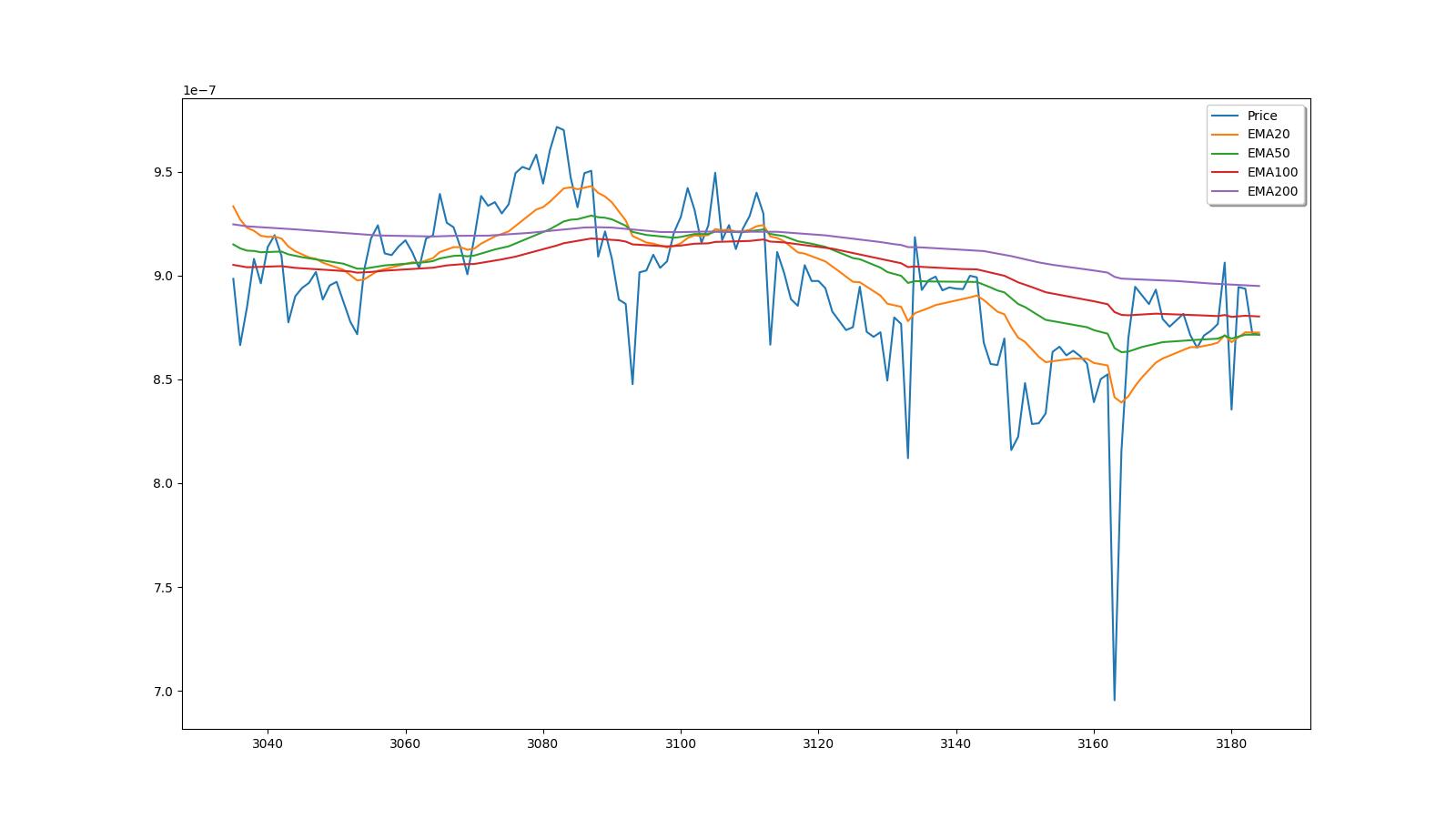 InflationCoin Exponential Moving Averages