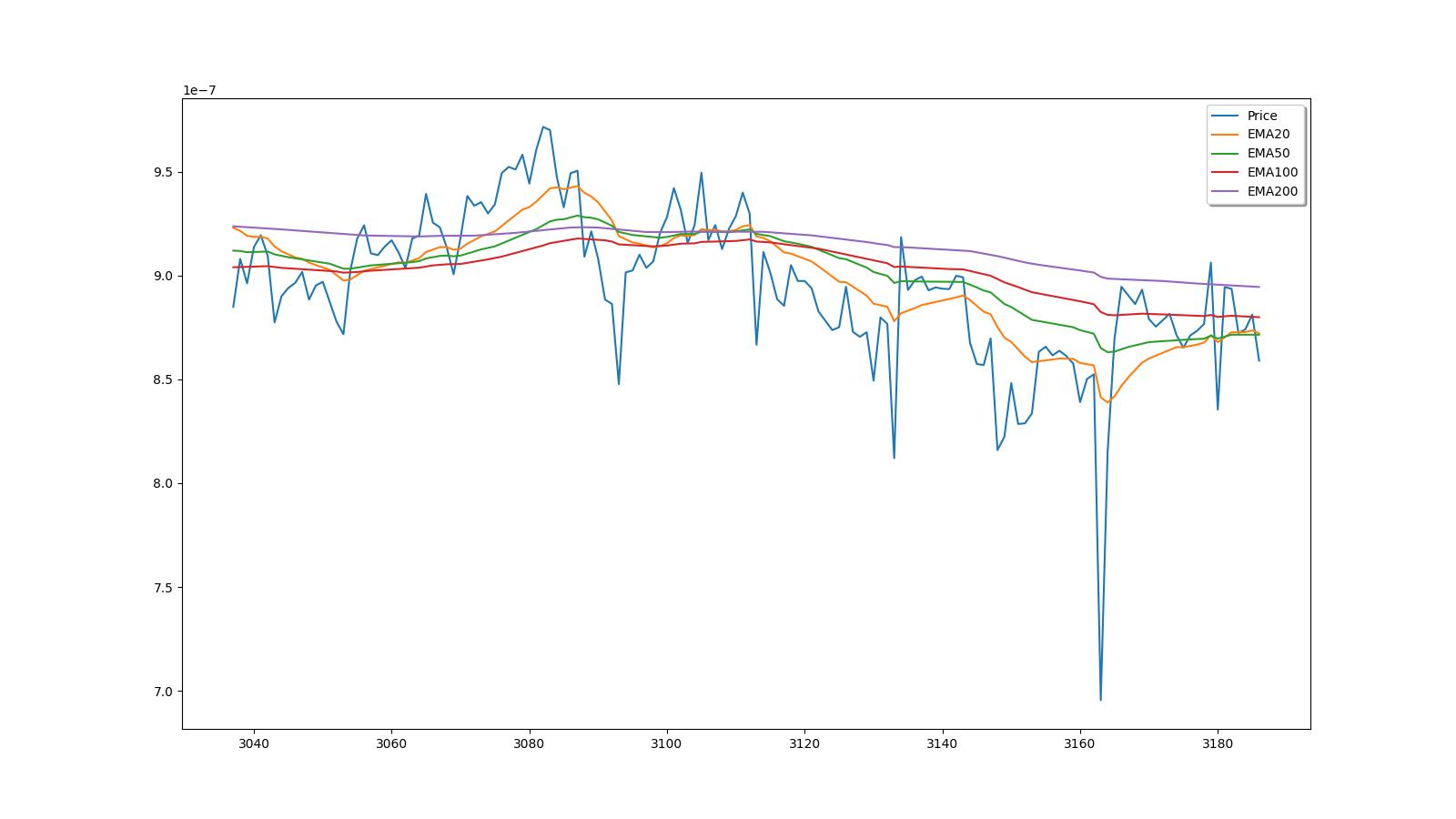 InflationCoin Exponential Moving Averages