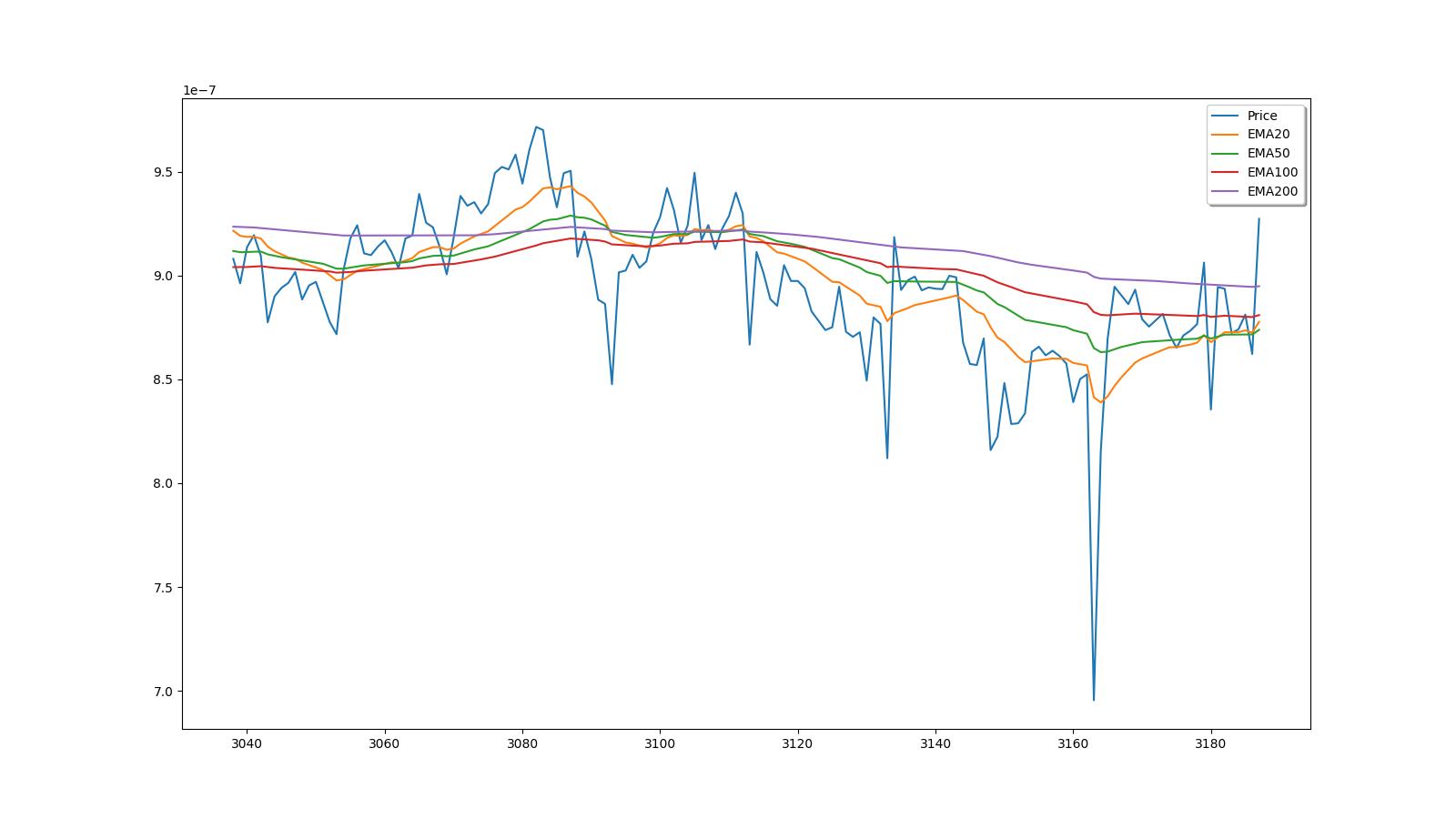 InflationCoin Exponential Moving Averages