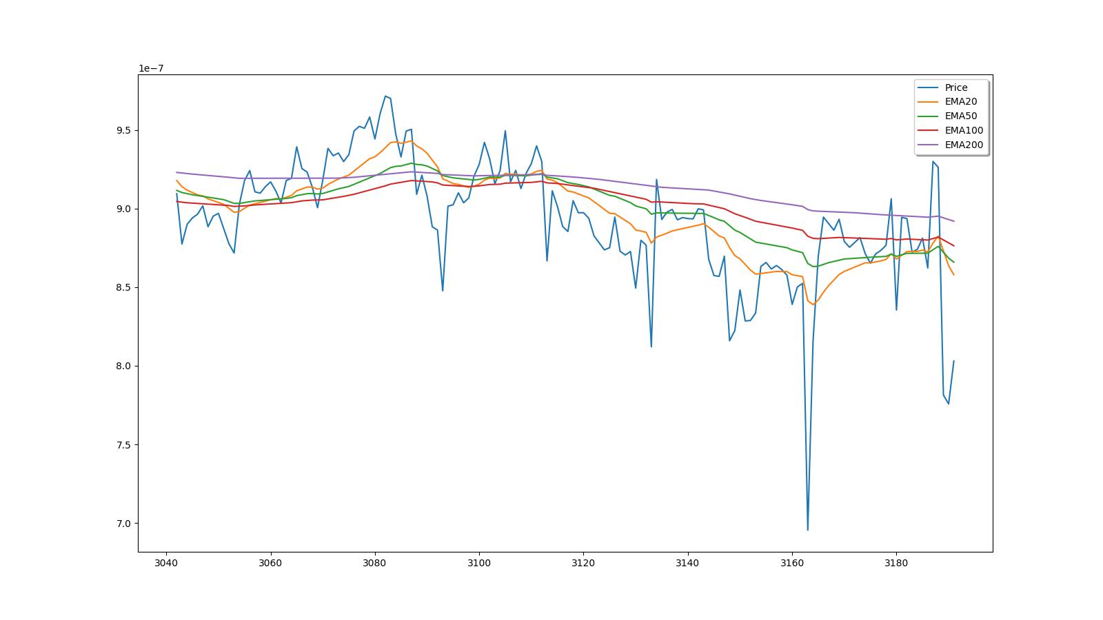 InflationCoin Exponential Moving Averages
