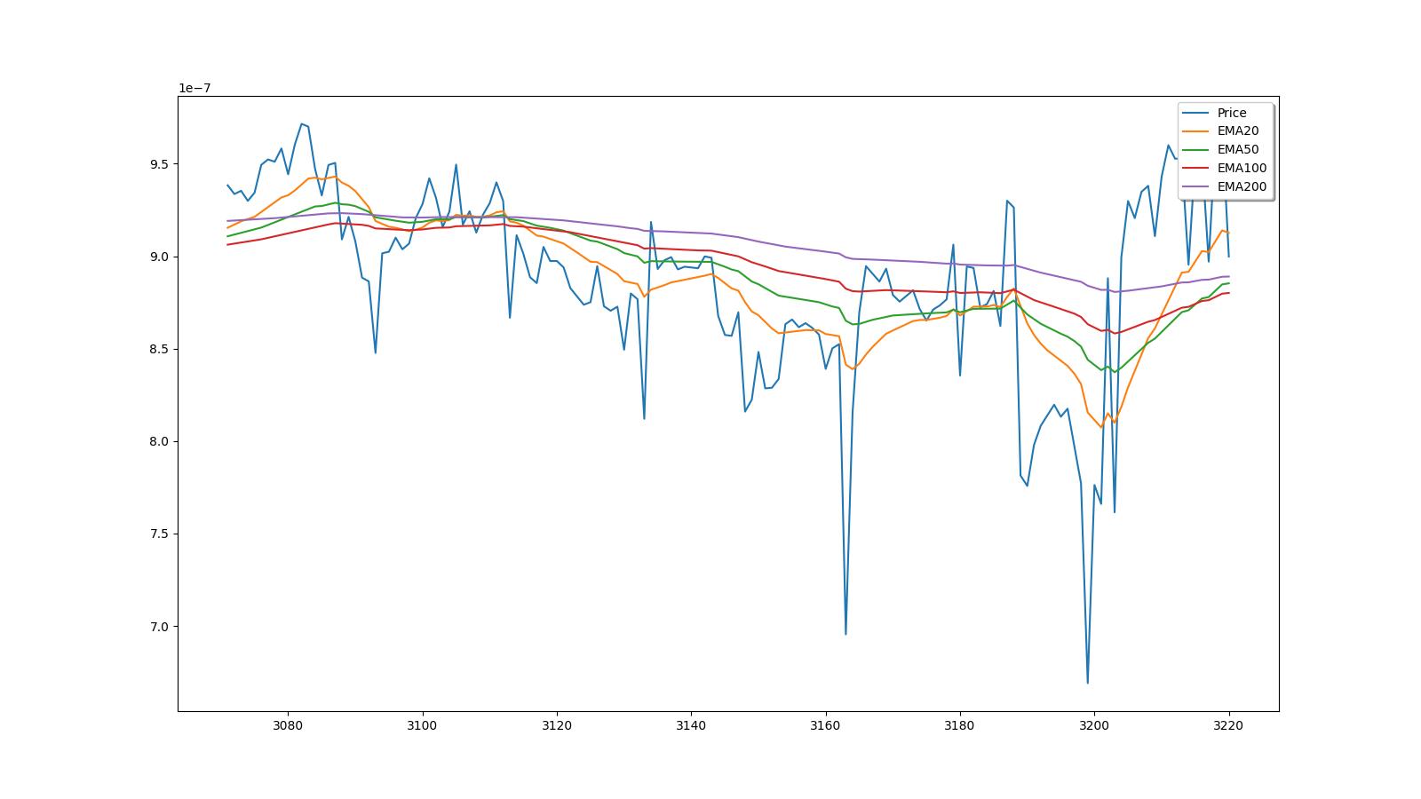 InflationCoin Exponential Moving Averages