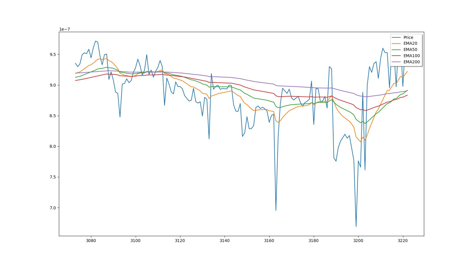 InflationCoin Exponential Moving Averages