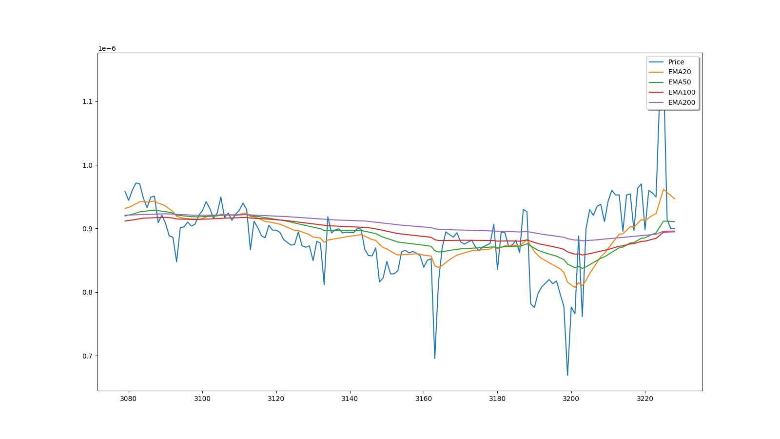 InflationCoin Exponential Moving Averages