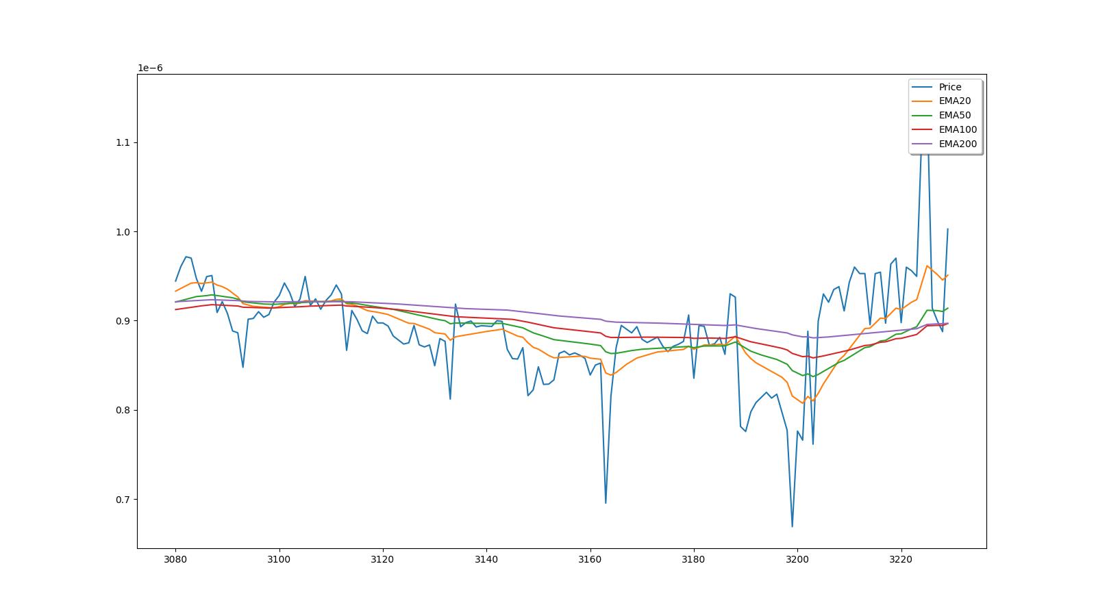 InflationCoin Exponential Moving Averages