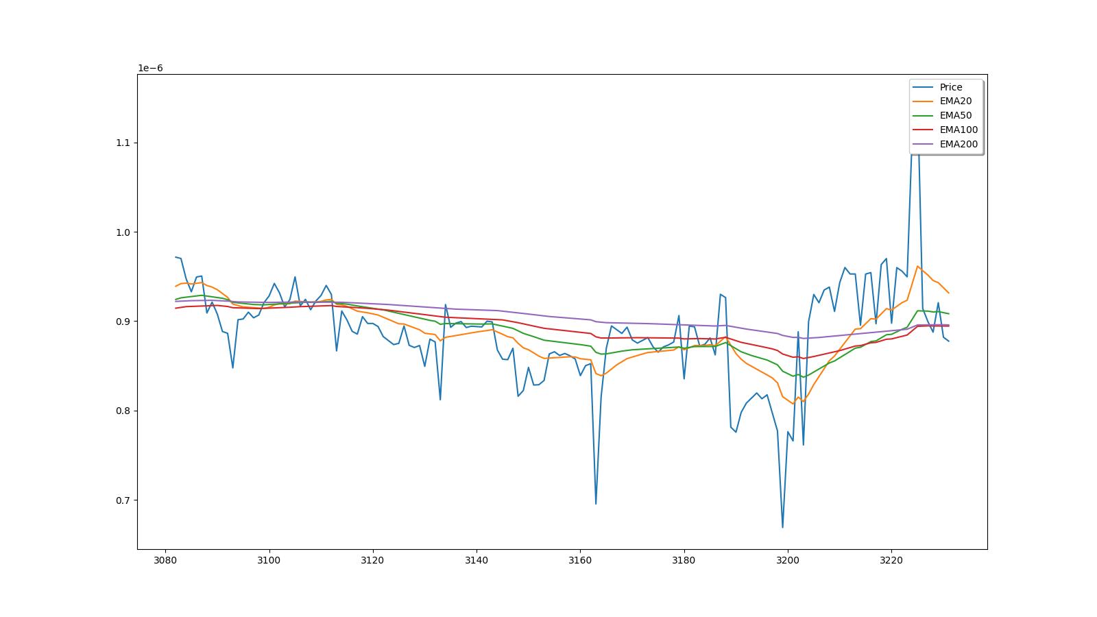 InflationCoin Exponential Moving Averages