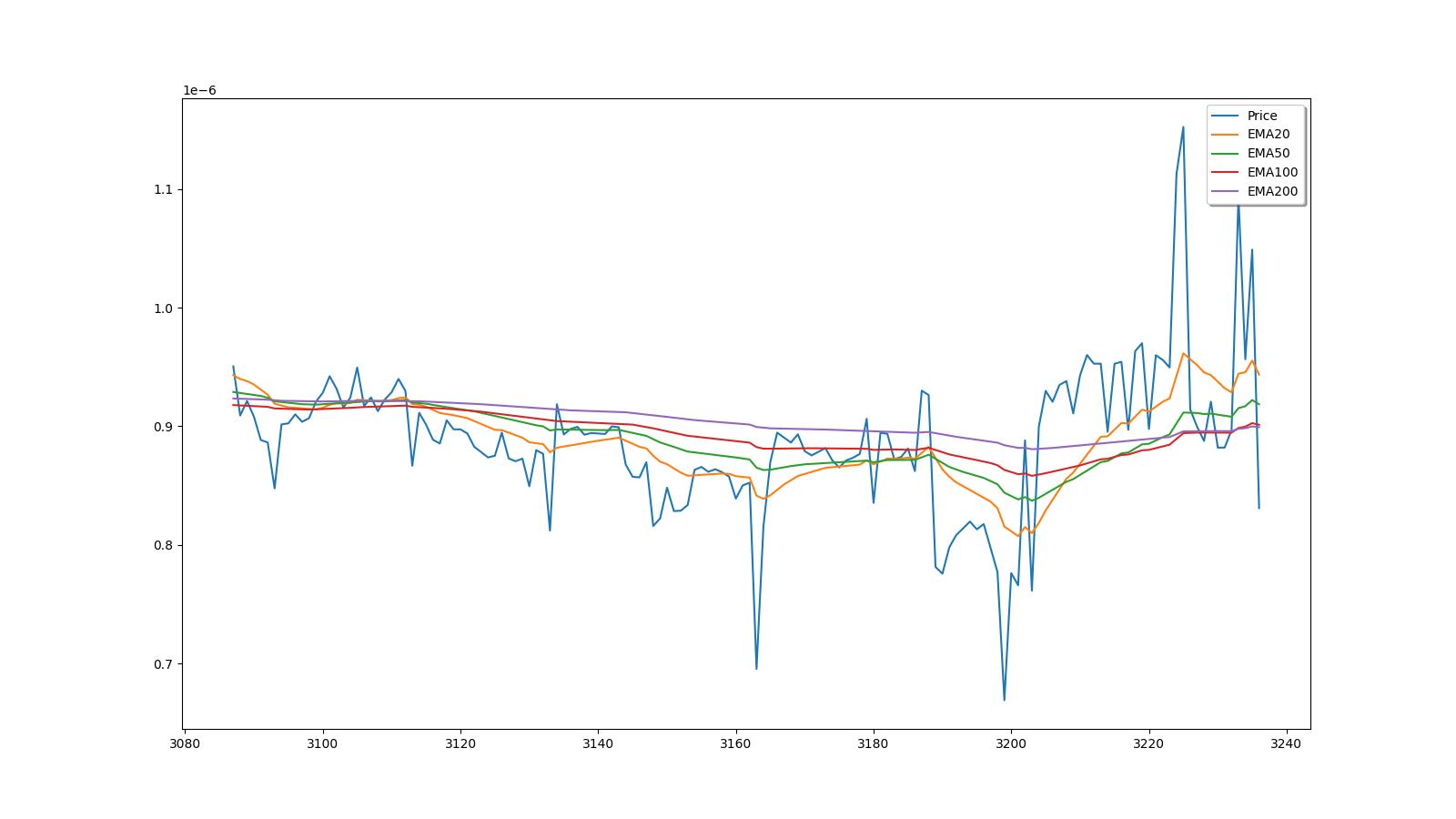 InflationCoin Exponential Moving Averages