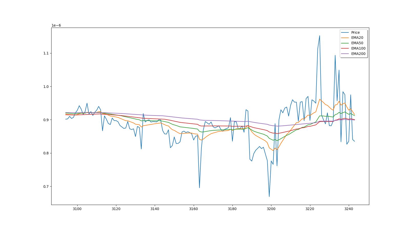 InflationCoin Exponential Moving Averages