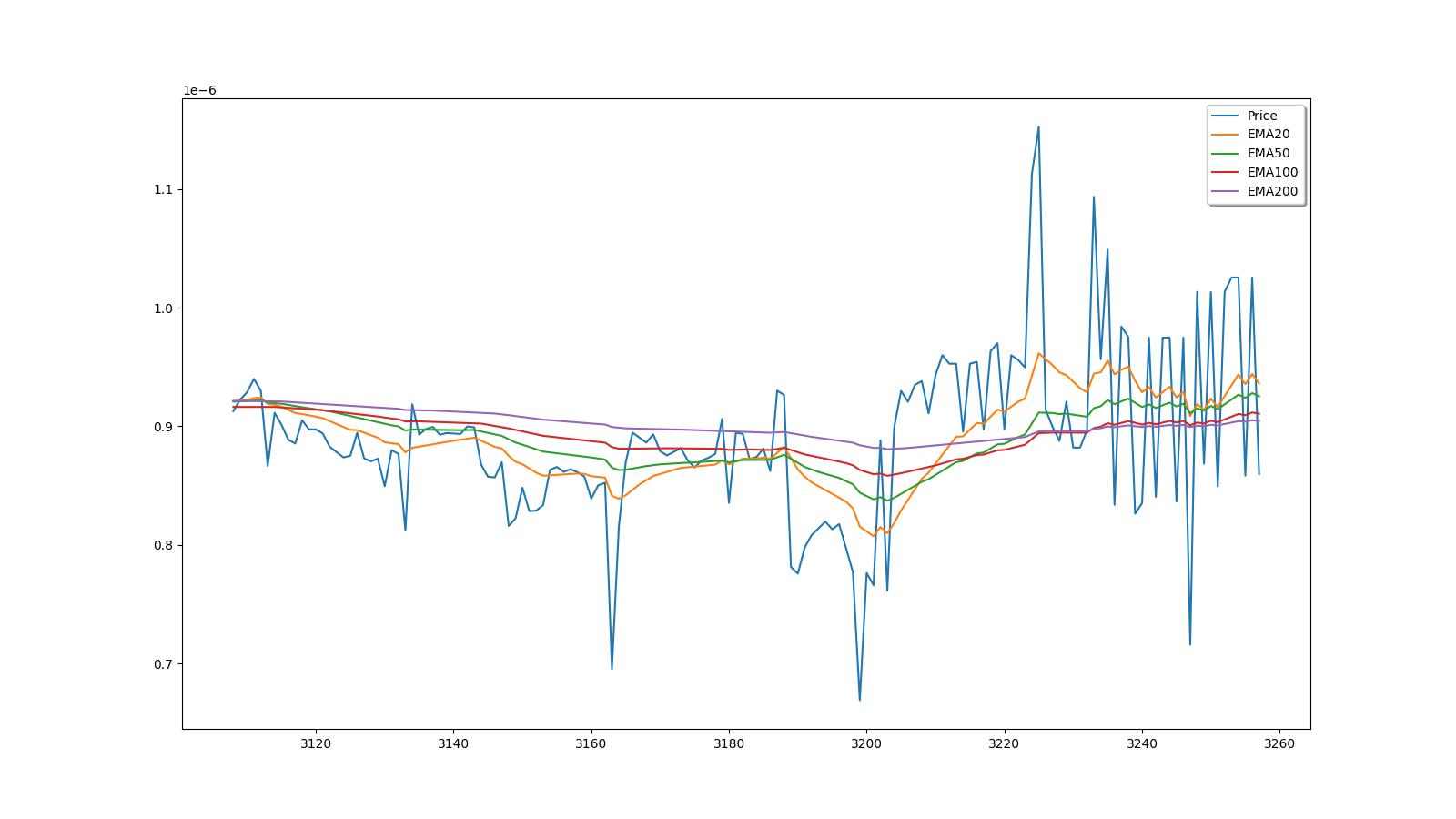 InflationCoin Exponential Moving Averages