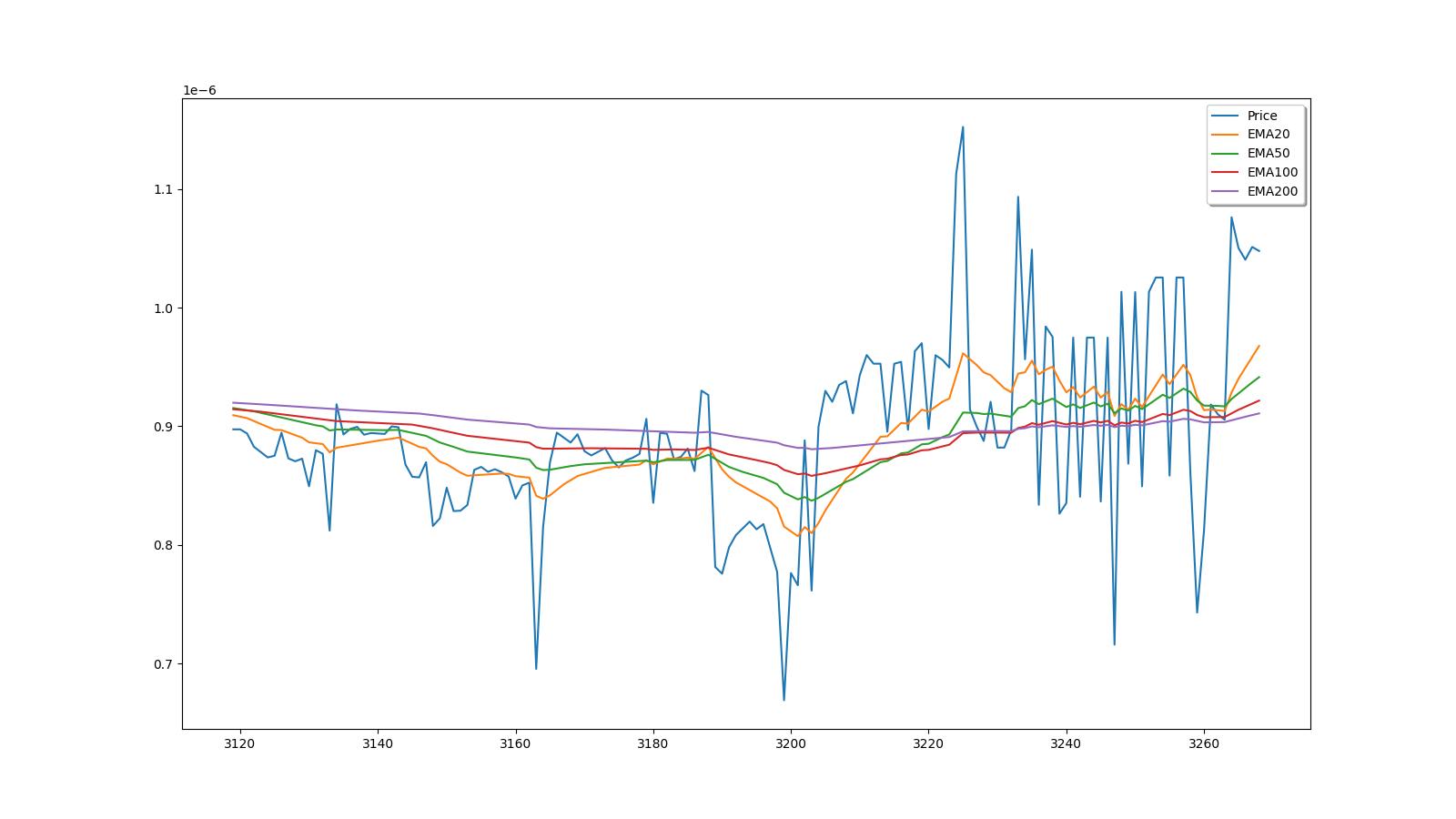 InflationCoin Exponential Moving Averages