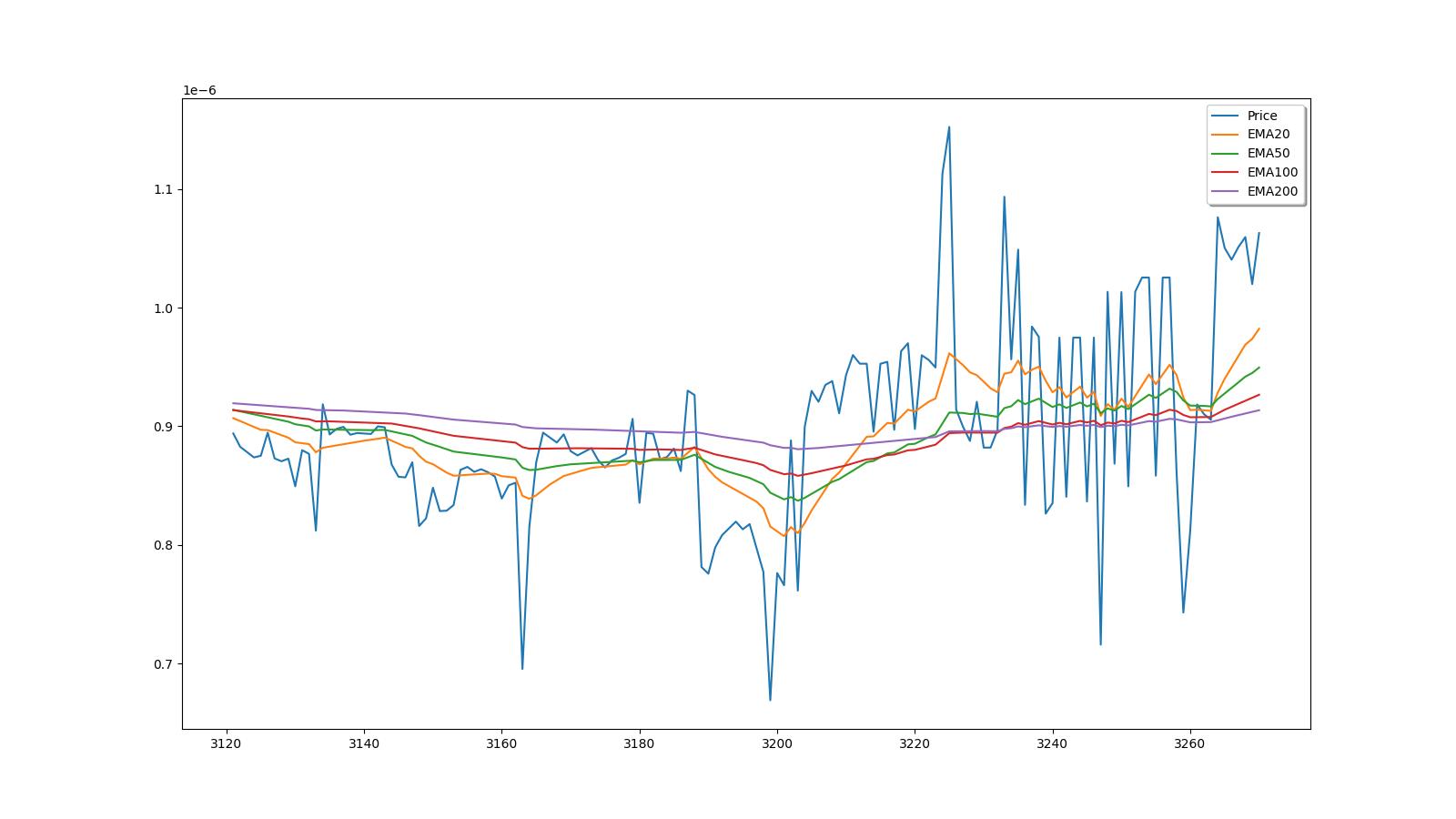InflationCoin Exponential Moving Averages