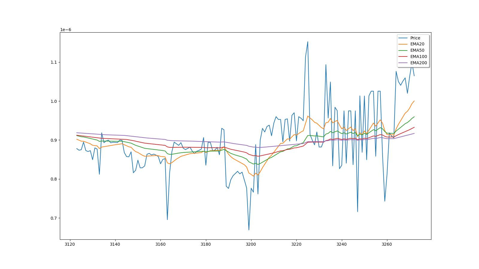 InflationCoin Exponential Moving Averages