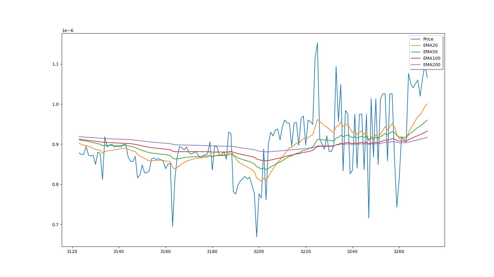 InflationCoin Exponential Moving Averages