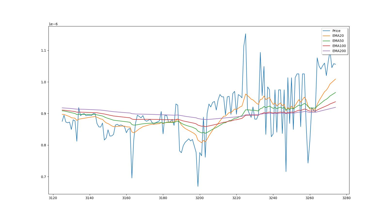 InflationCoin Exponential Moving Averages