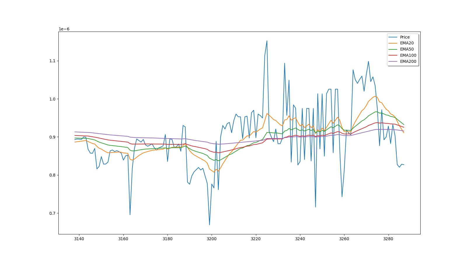 InflationCoin Exponential Moving Averages