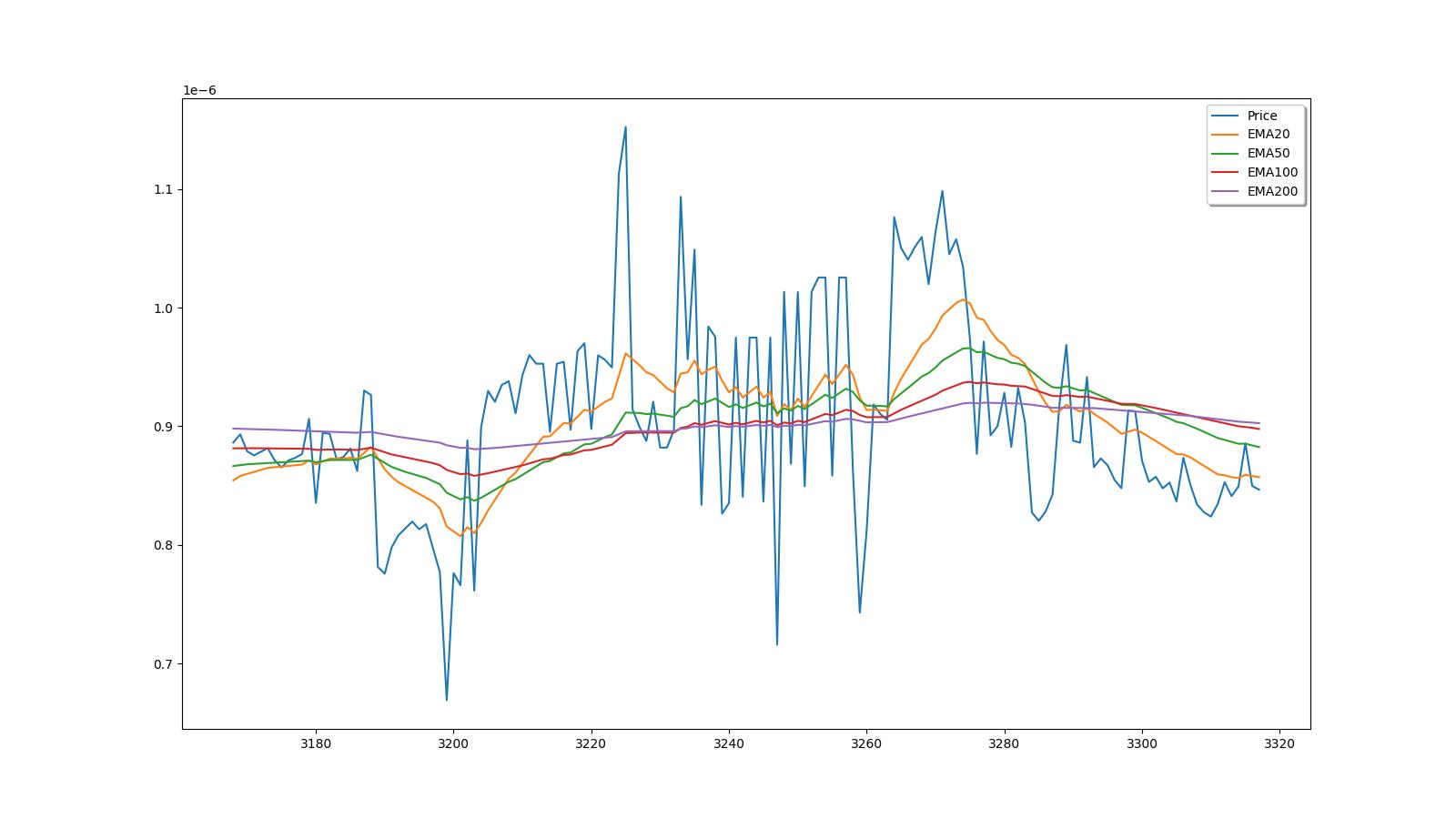 InflationCoin Exponential Moving Averages