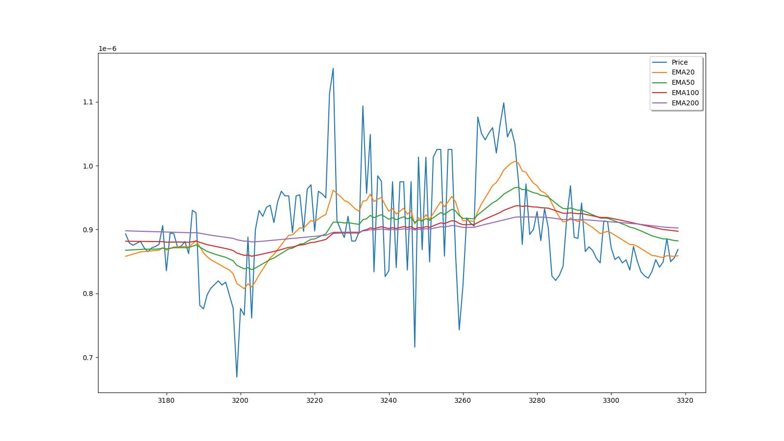 InflationCoin Exponential Moving Averages