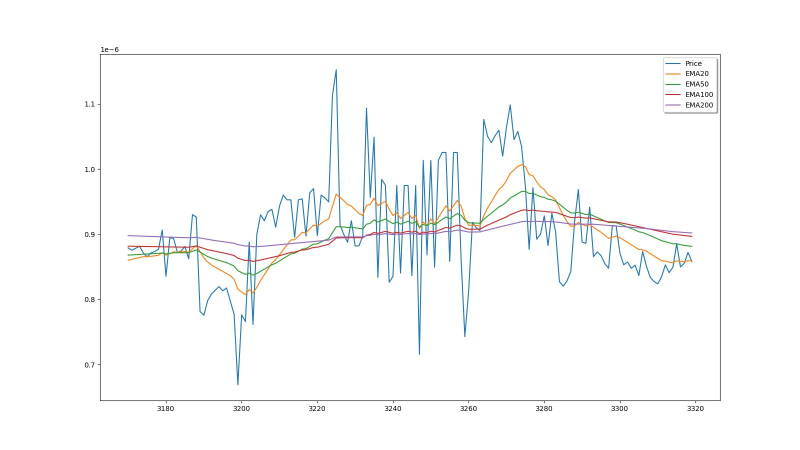 InflationCoin Exponential Moving Averages